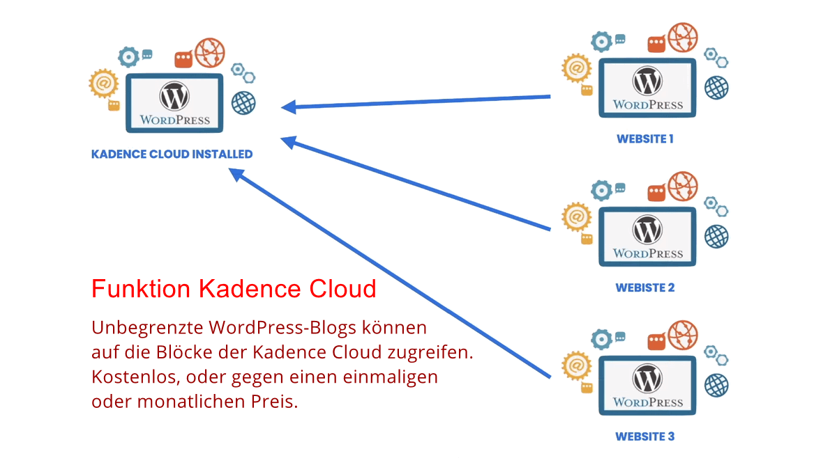 Kadence Pattern Hub - Dein eigenes Gutenberg Block Verzeichnis