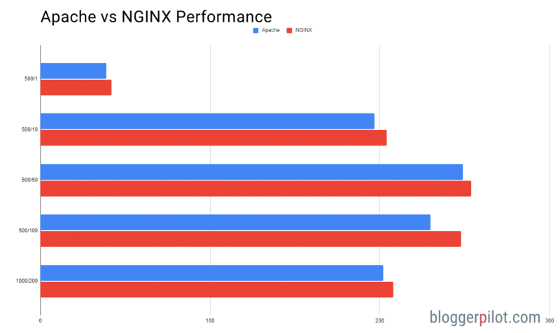 Nginx Vs Apache Huge Web Server Comparison 2025
